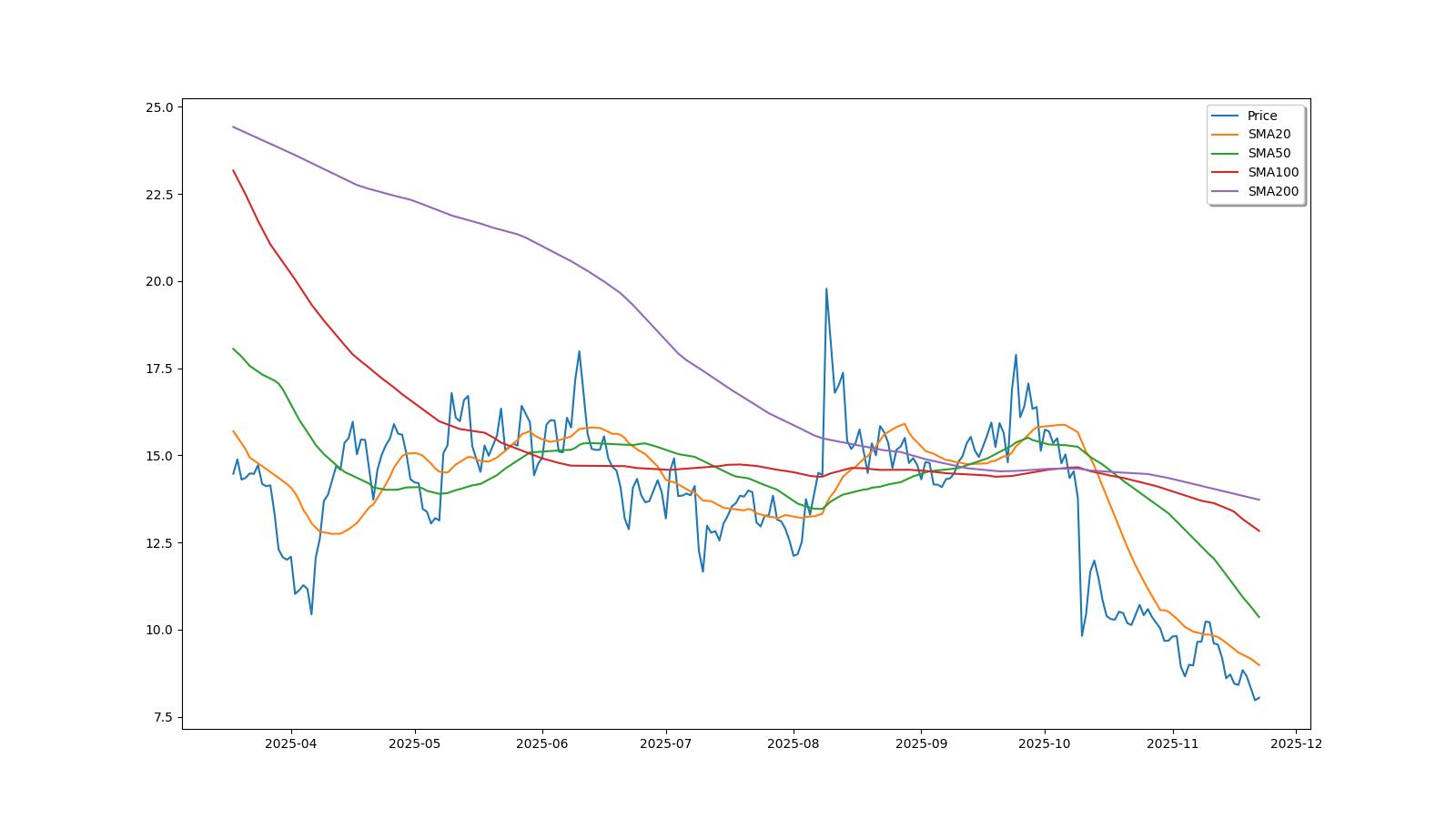 GMX Simple Moving Averages