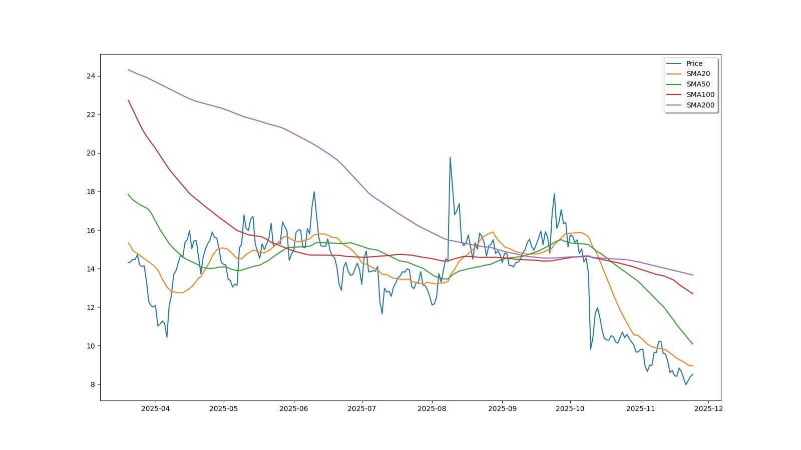 지엠엑스 Simple Moving Averages