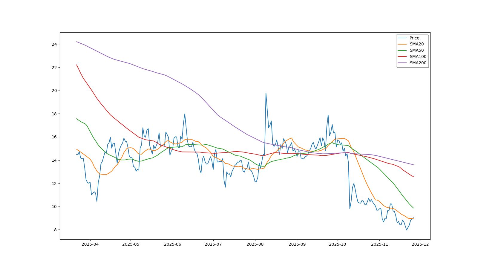 GMX Simple Moving Averages