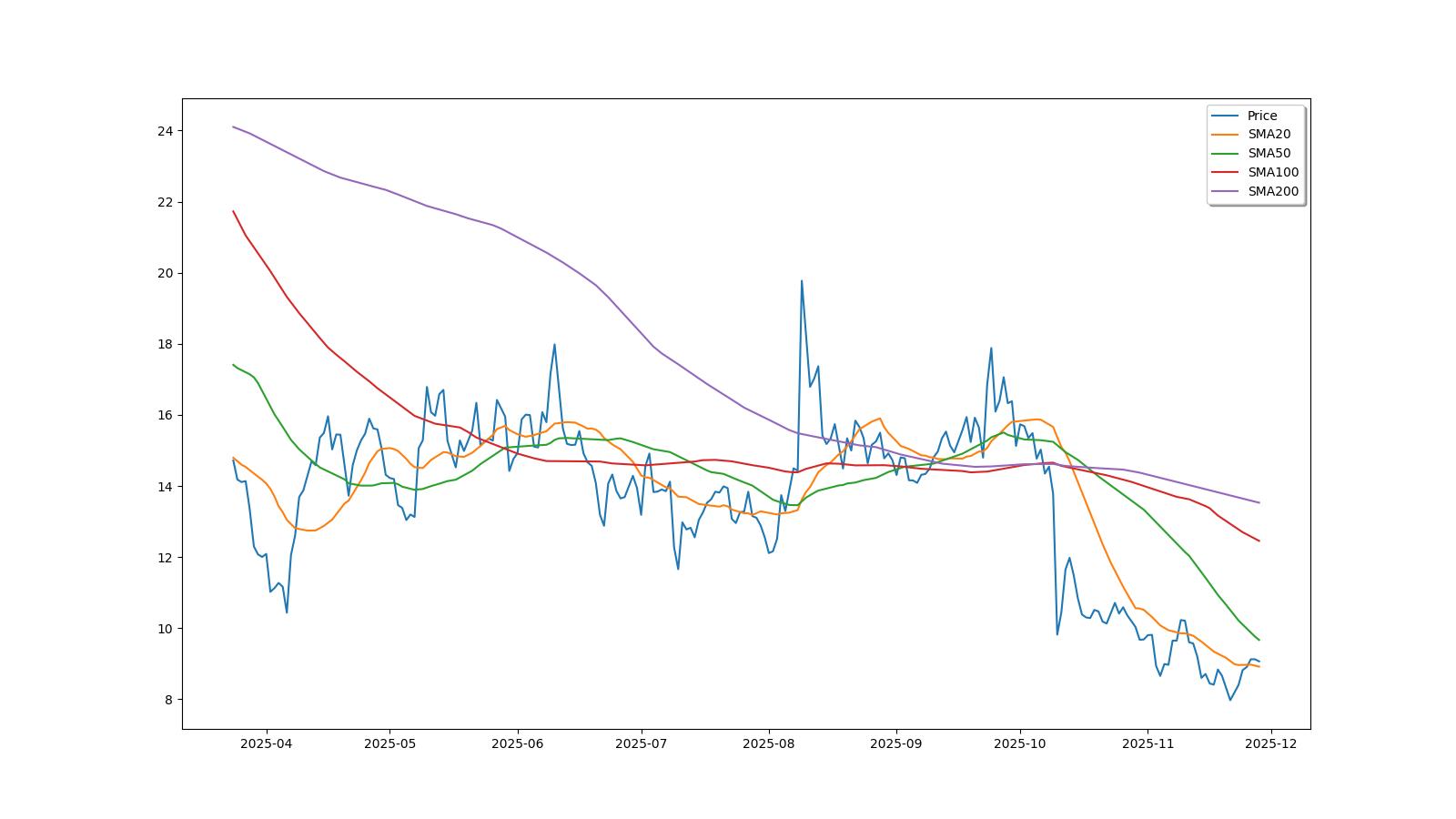 GMX Simple Moving Averages