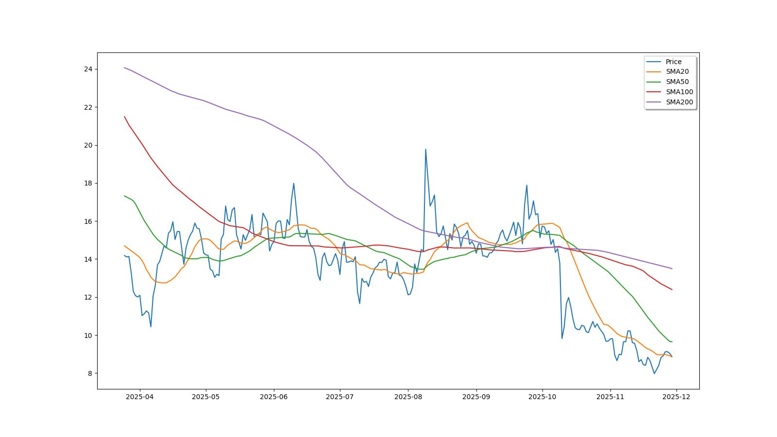GMX Simple Moving Averages