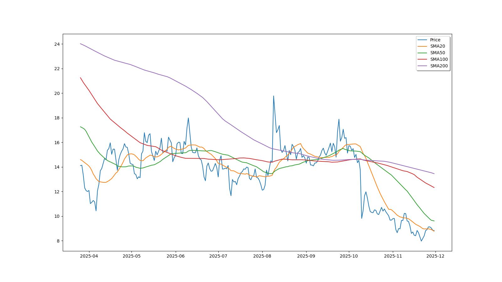GMX Simple Moving Averages