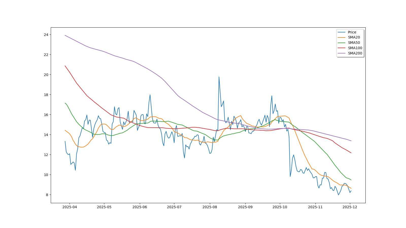 GMX Simple Moving Averages