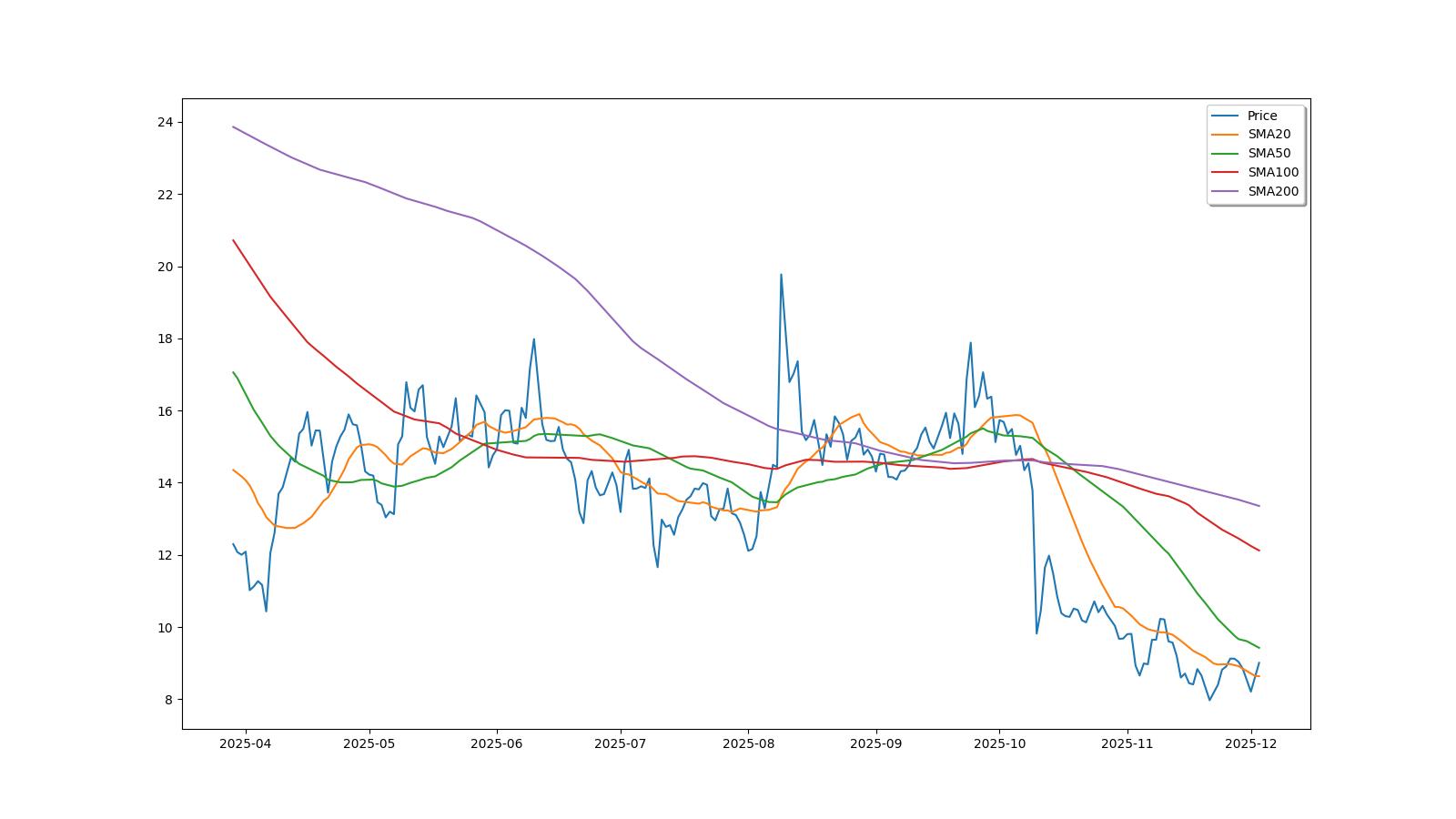 GMX Simple Moving Averages