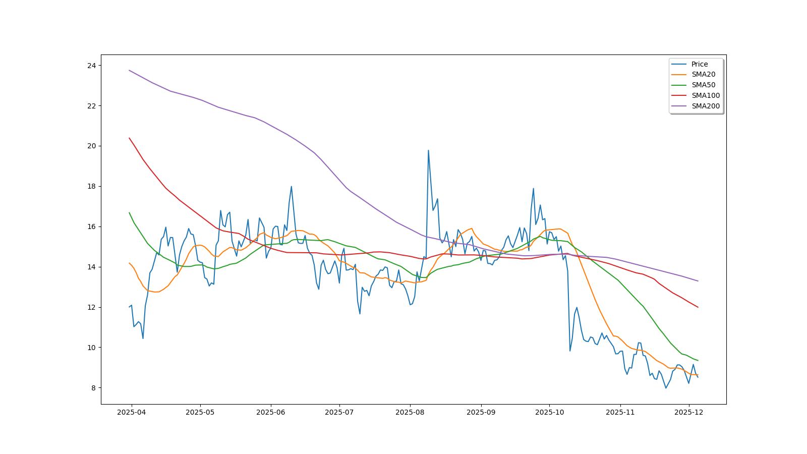 GMX Simple Moving Averages