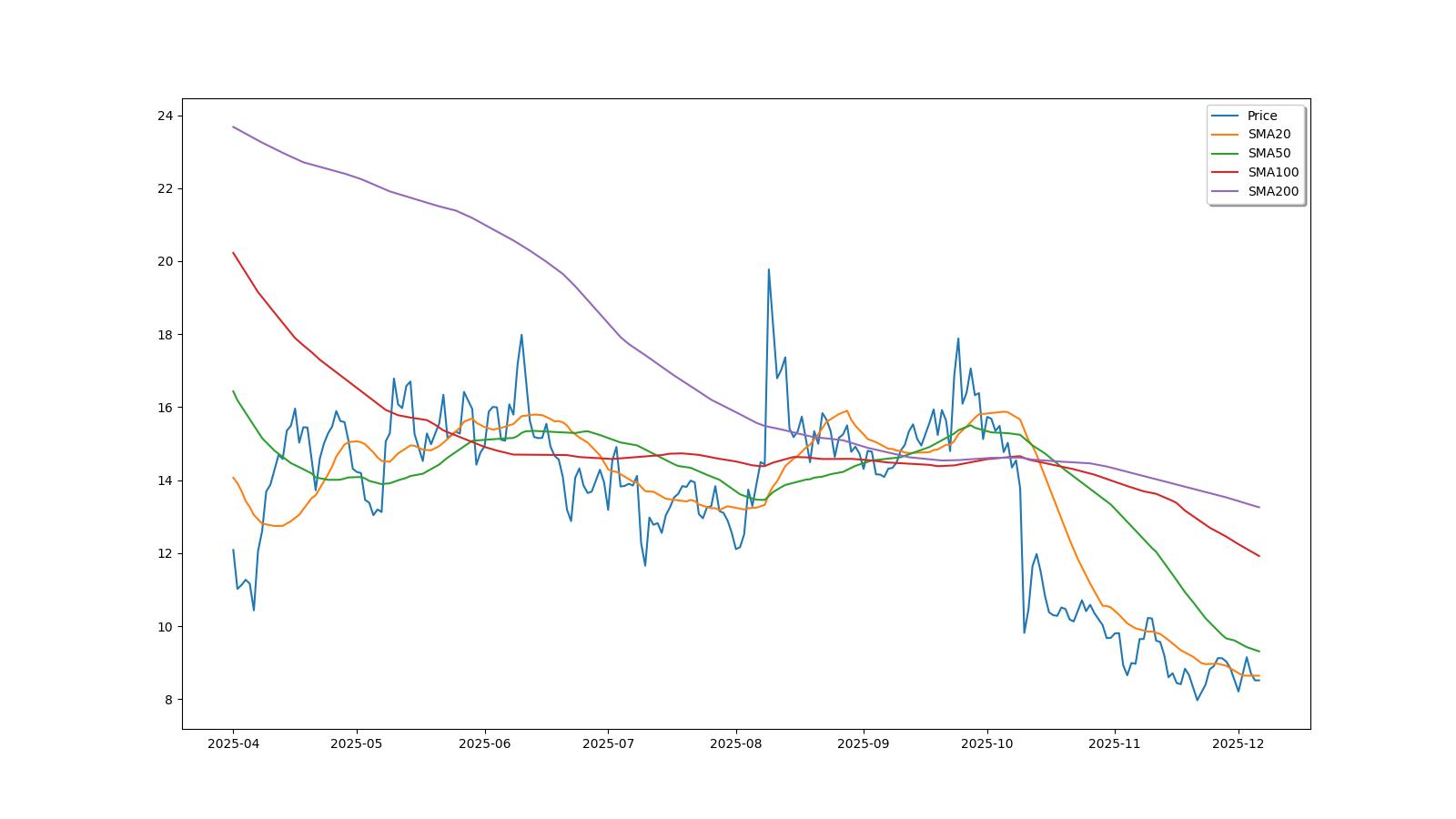 GMX Simple Moving Averages
