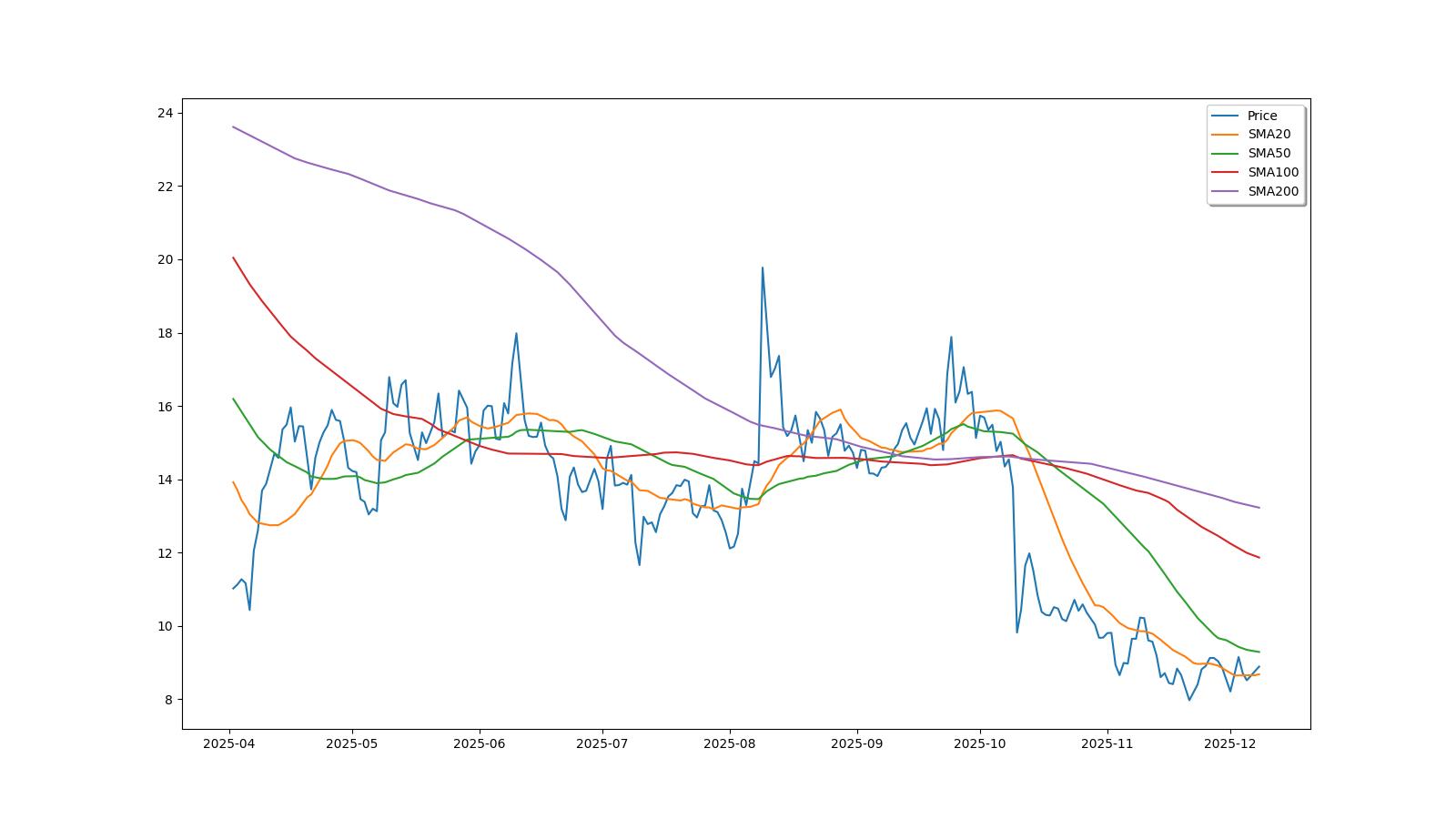 지엠엑스 Simple Moving Averages