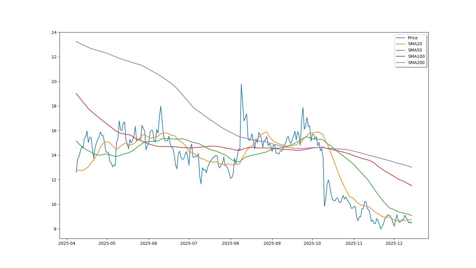 GMX Simple Moving Averages
