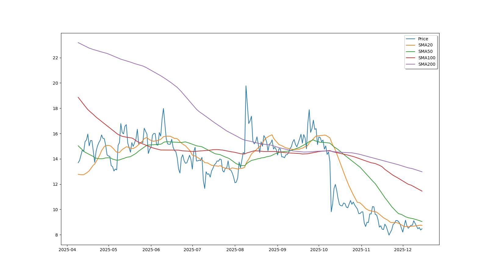 GMX Simple Moving Averages