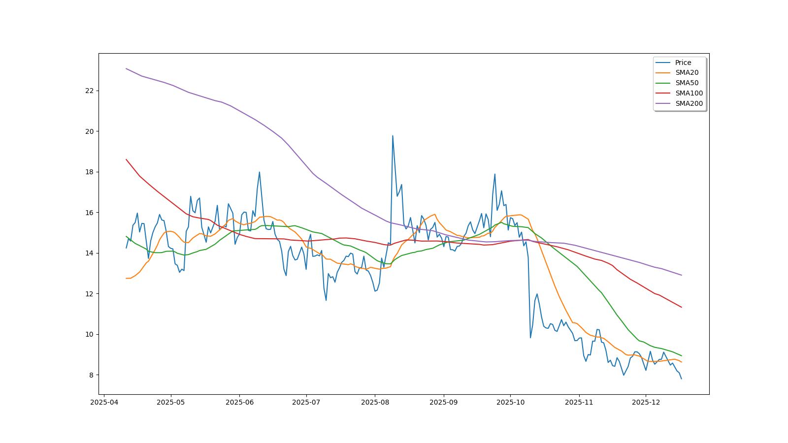 GMX Simple Moving Averages