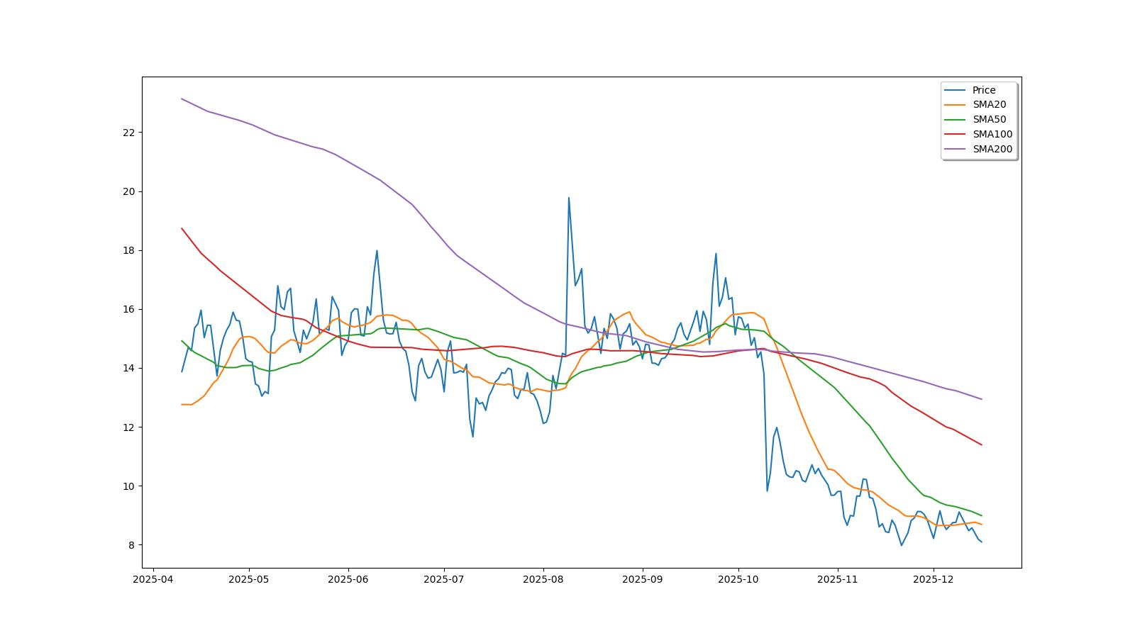 GMX Simple Moving Averages