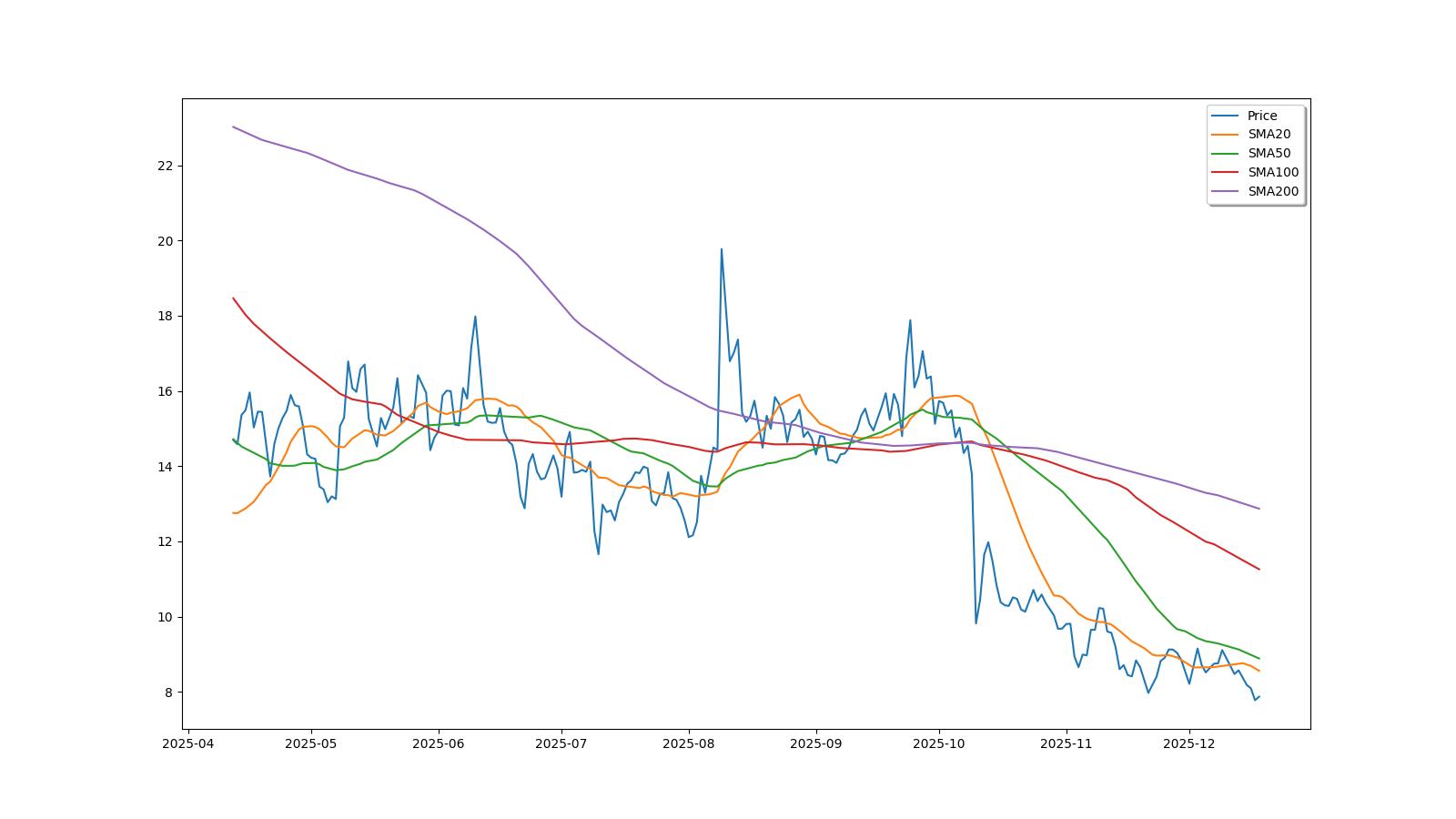 GMX Simple Moving Averages