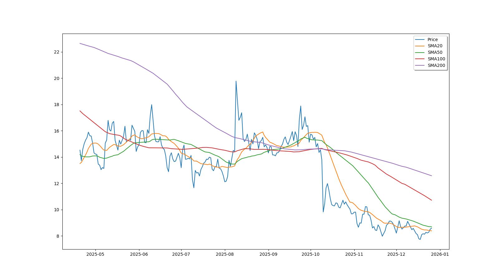 GMX Simple Moving Averages
