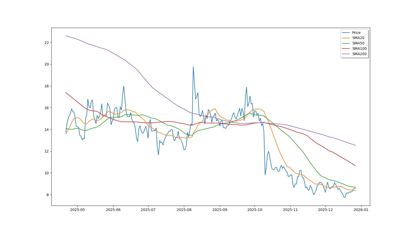 GMX Simple Moving Averages