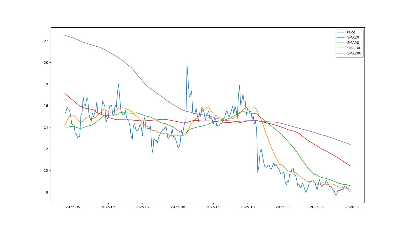 GMX Simple Moving Averages
