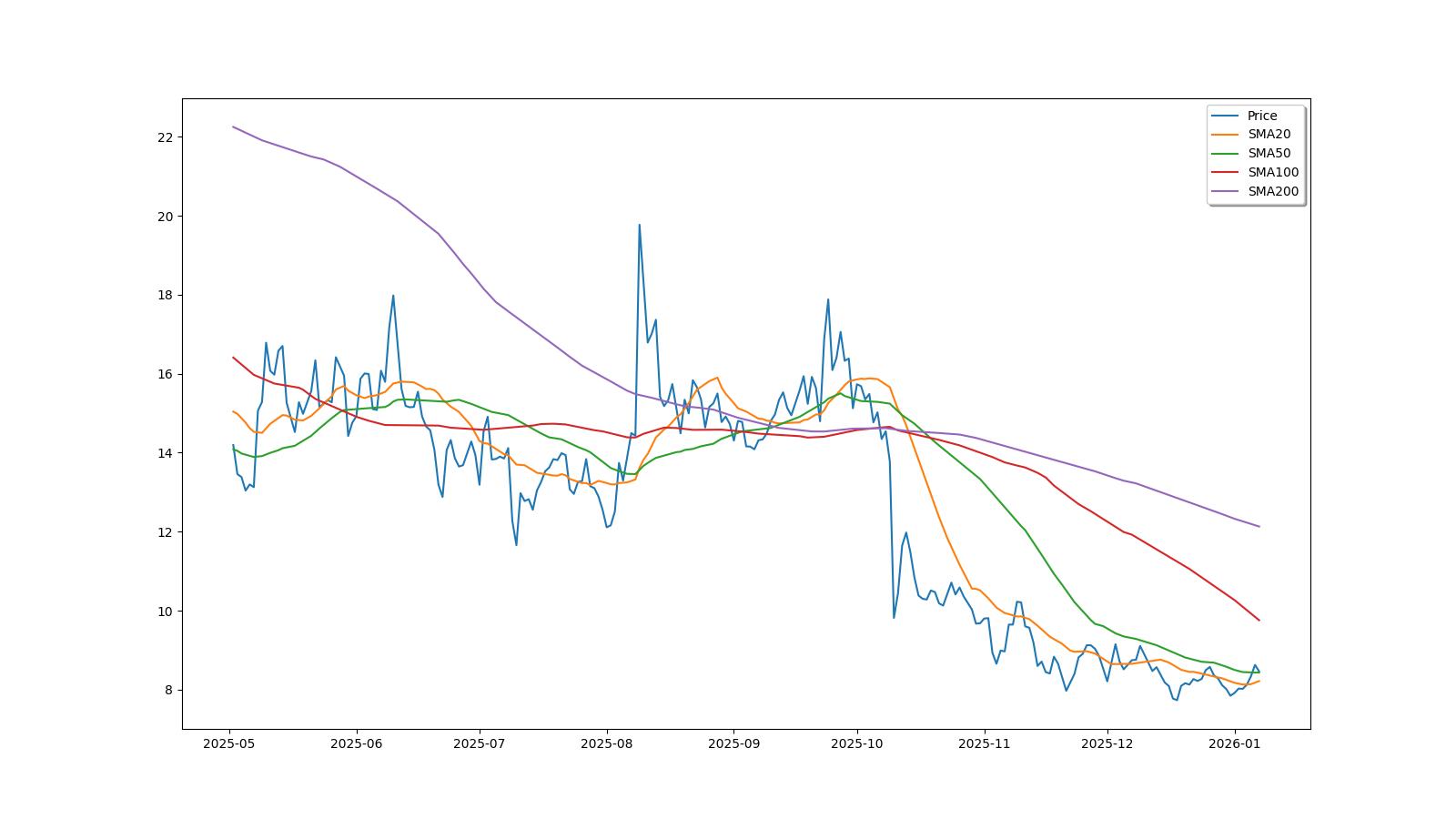 GMX Simple Moving Averages