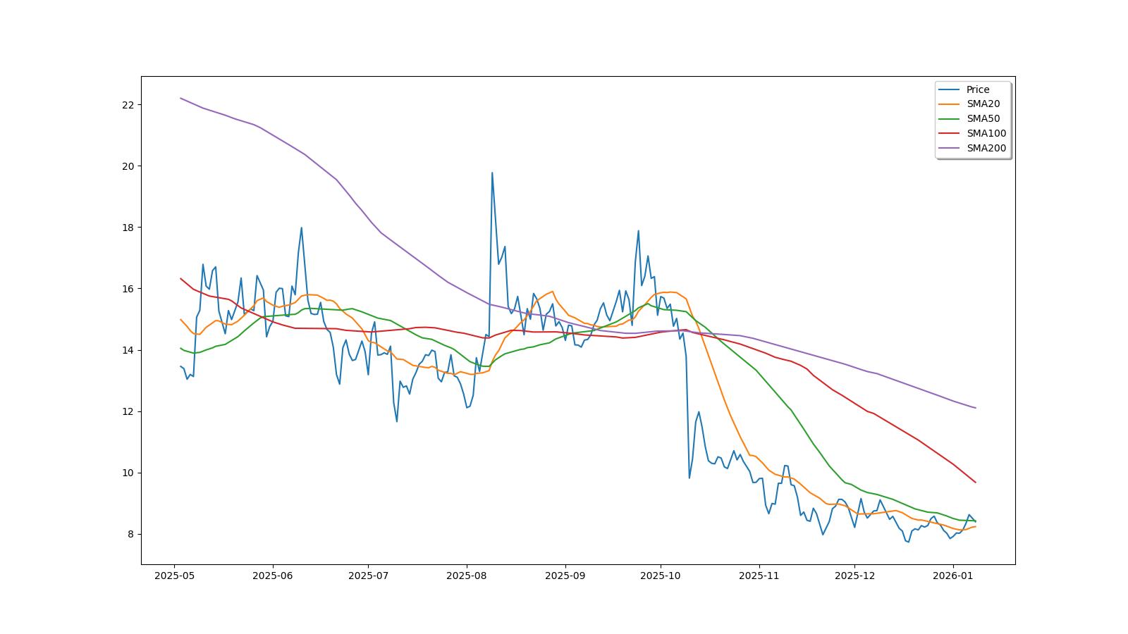 GMX Simple Moving Averages