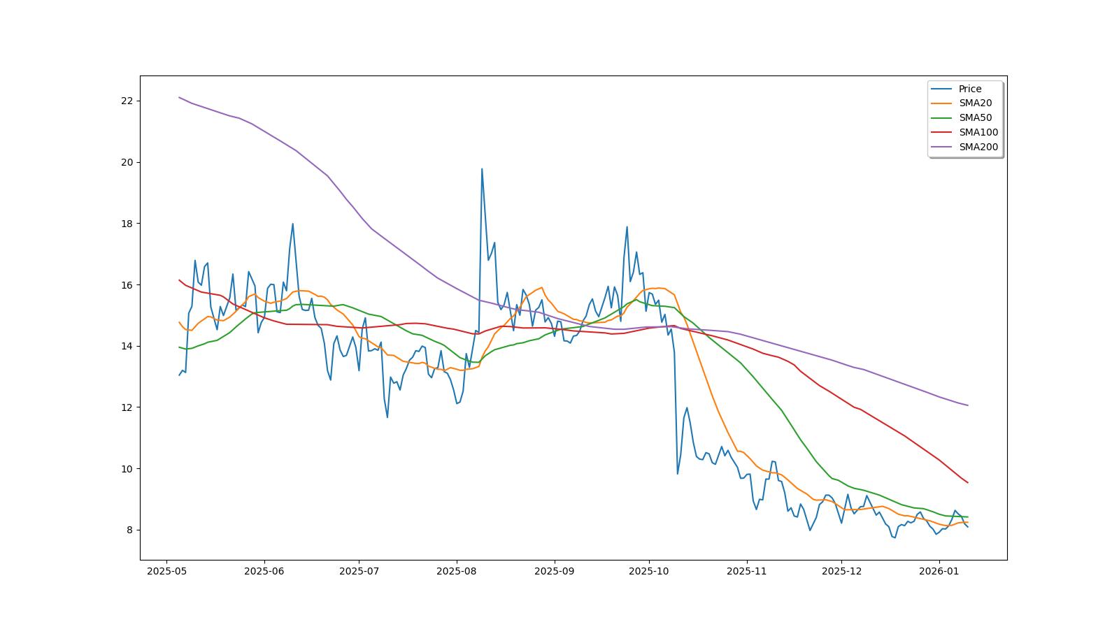 GMX Simple Moving Averages
