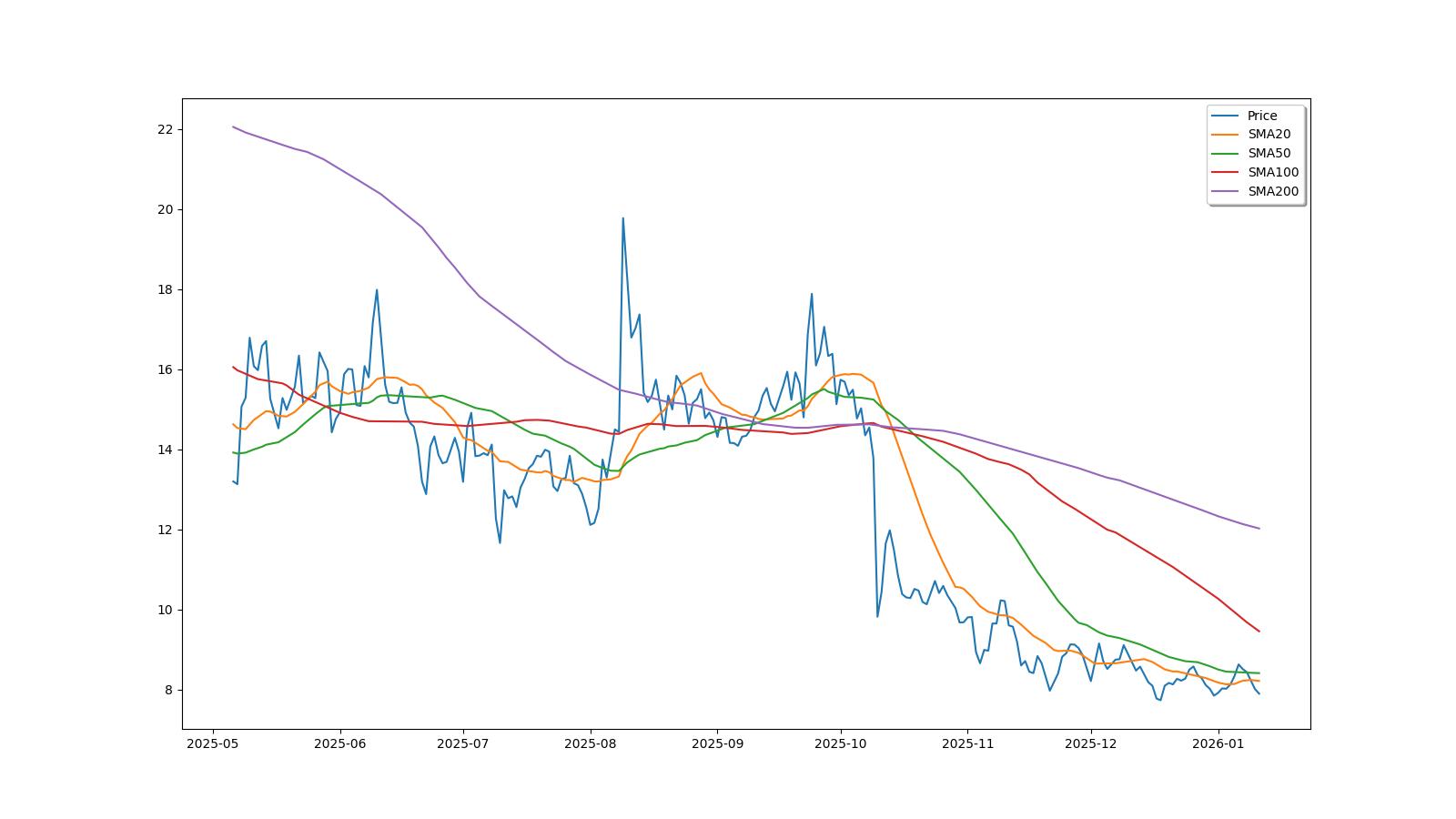 GMX Simple Moving Averages