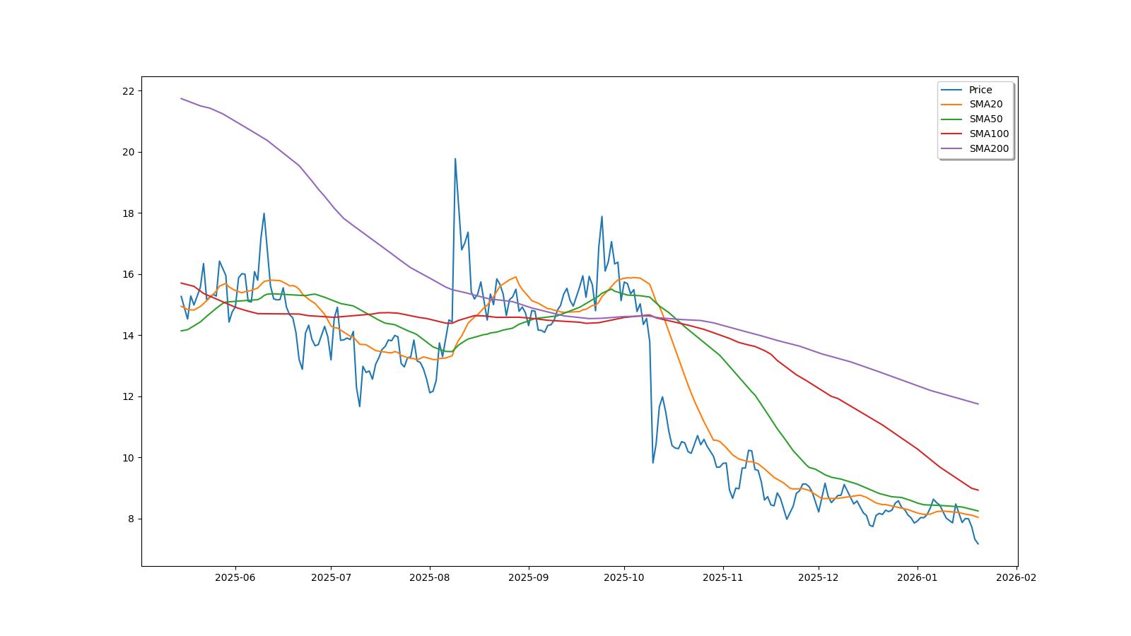 GMX Simple Moving Averages