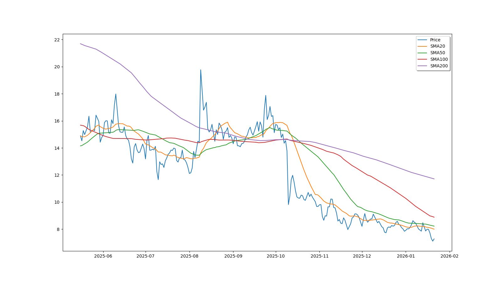 GMX Simple Moving Averages