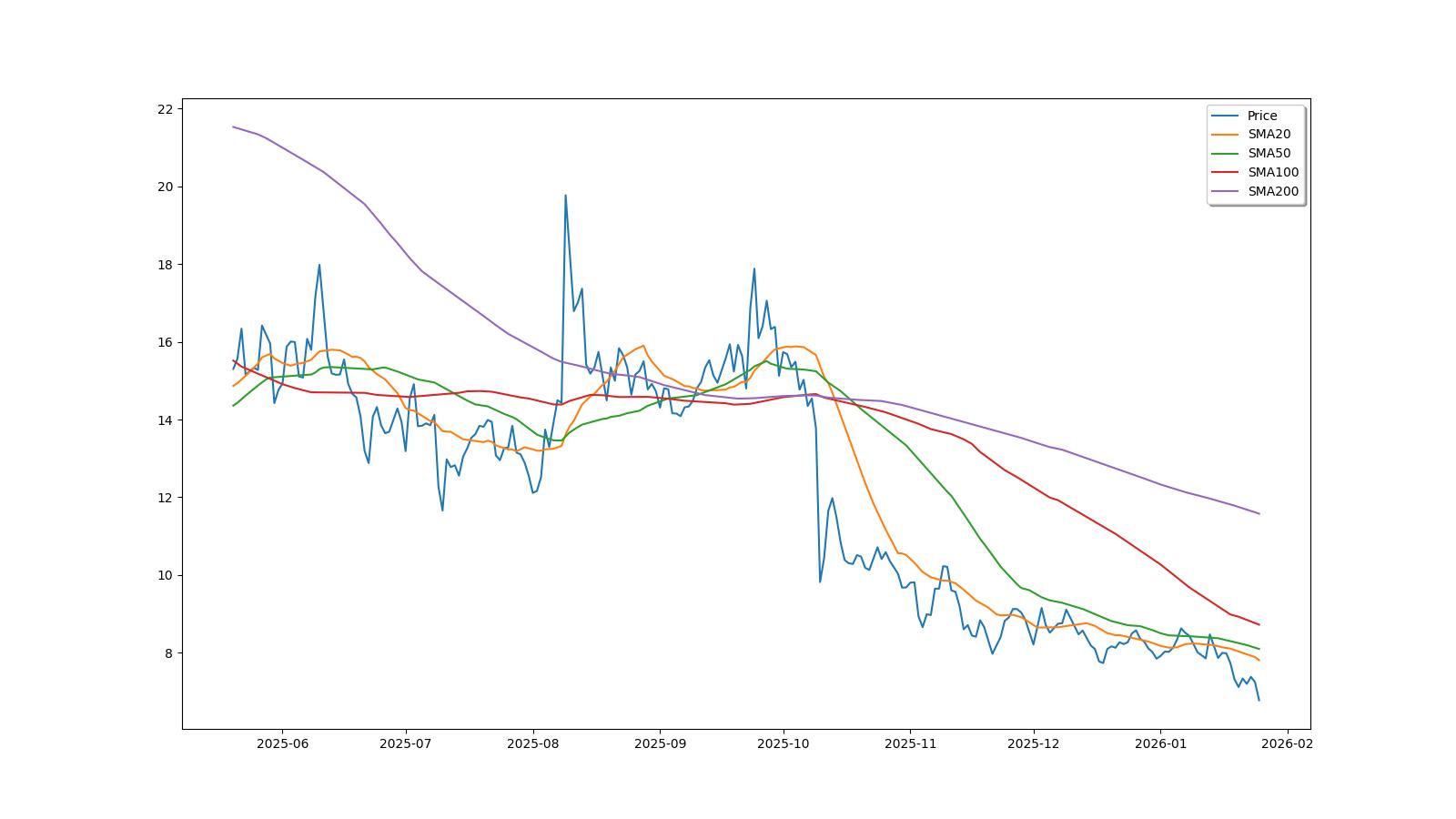 GMX Simple Moving Averages