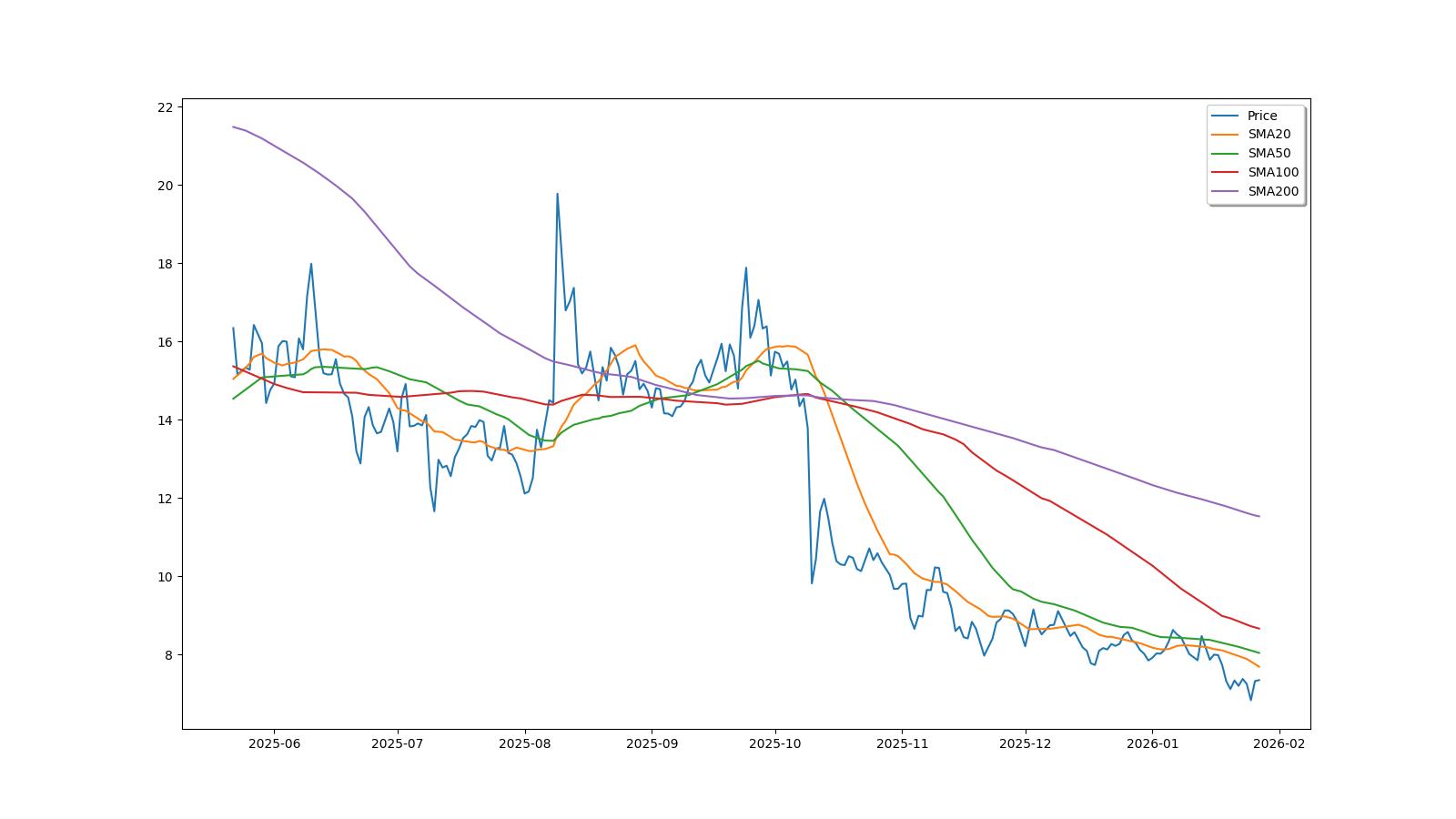 GMX Simple Moving Averages
