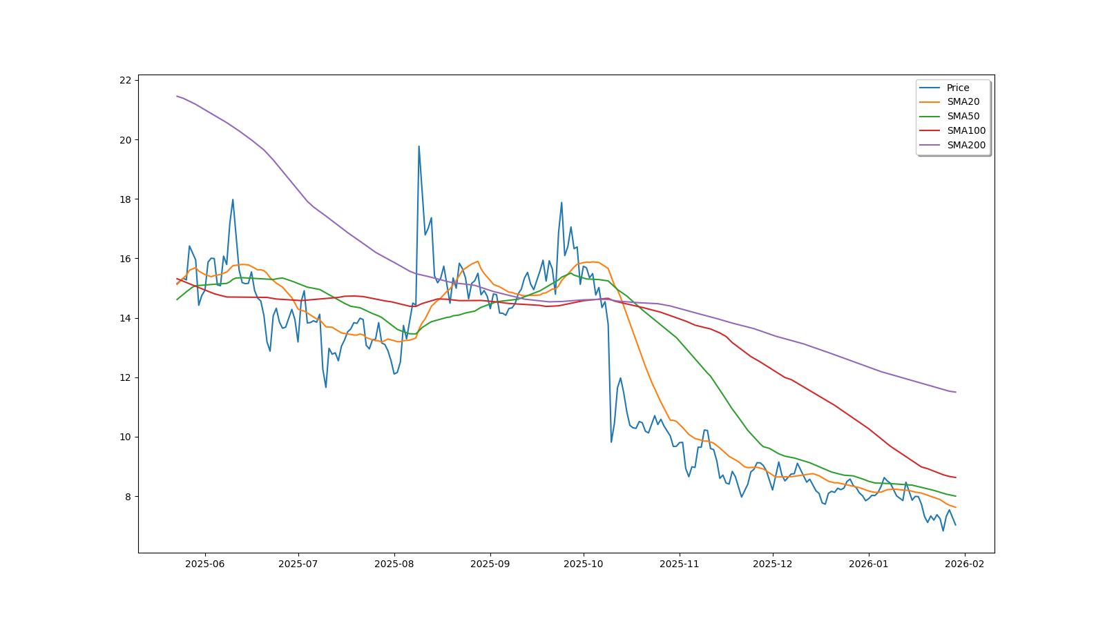 GMX Simple Moving Averages