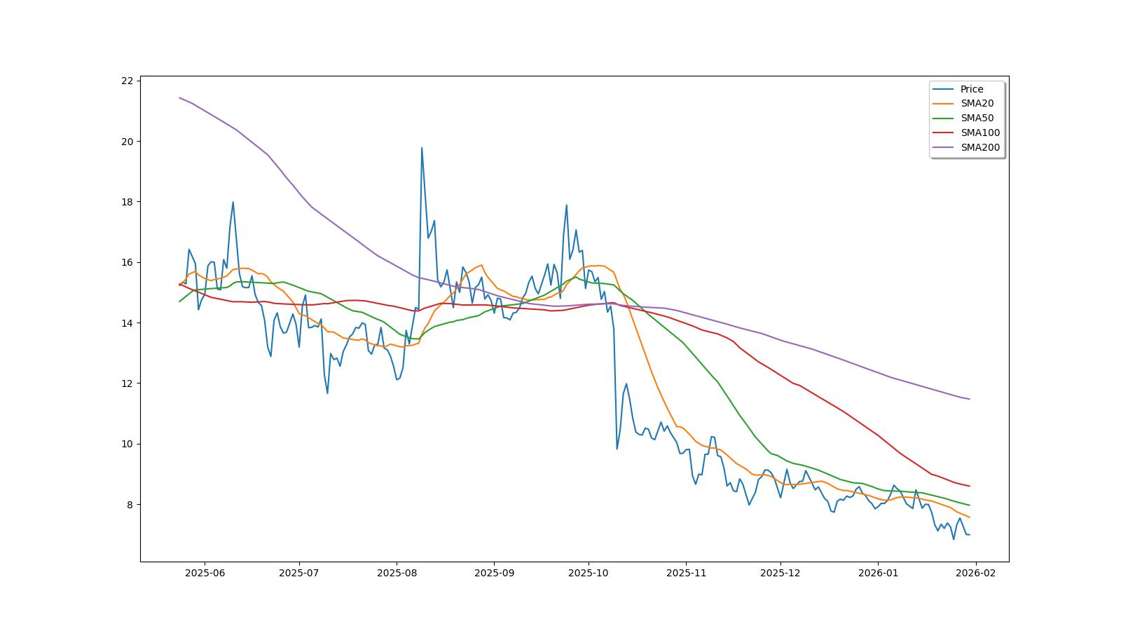 GMX Simple Moving Averages