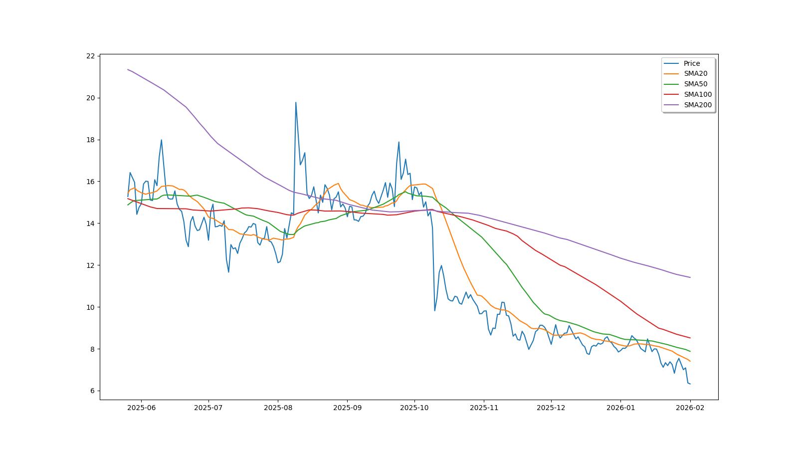 GMX Simple Moving Averages