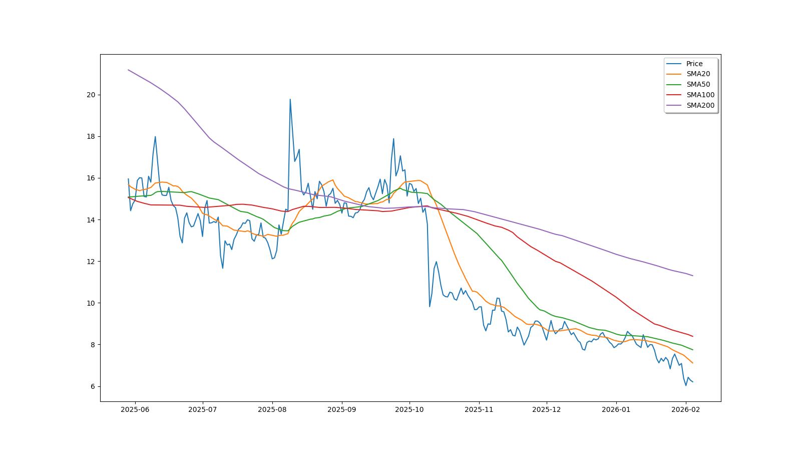 GMX Simple Moving Averages