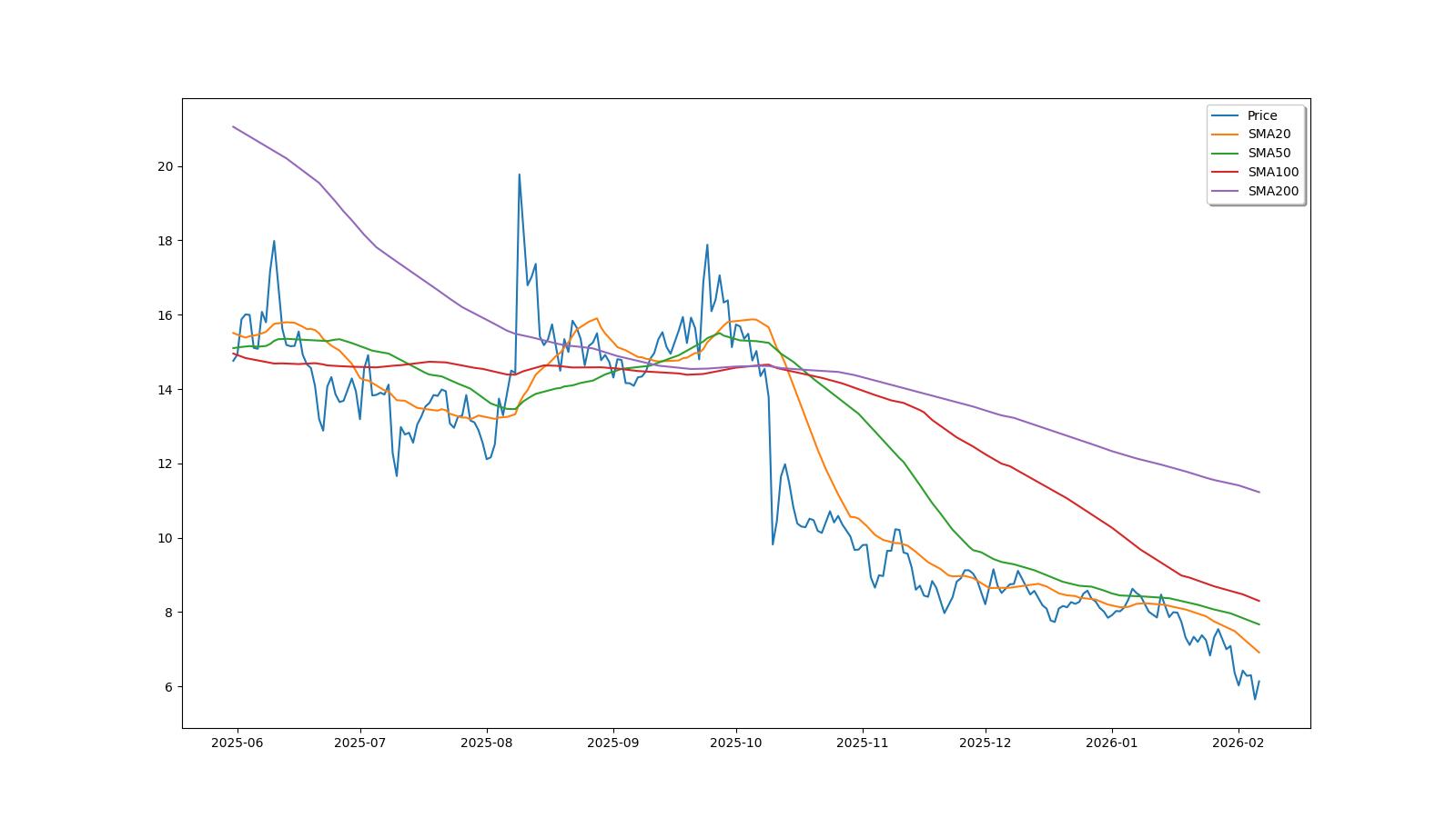 GMX Simple Moving Averages