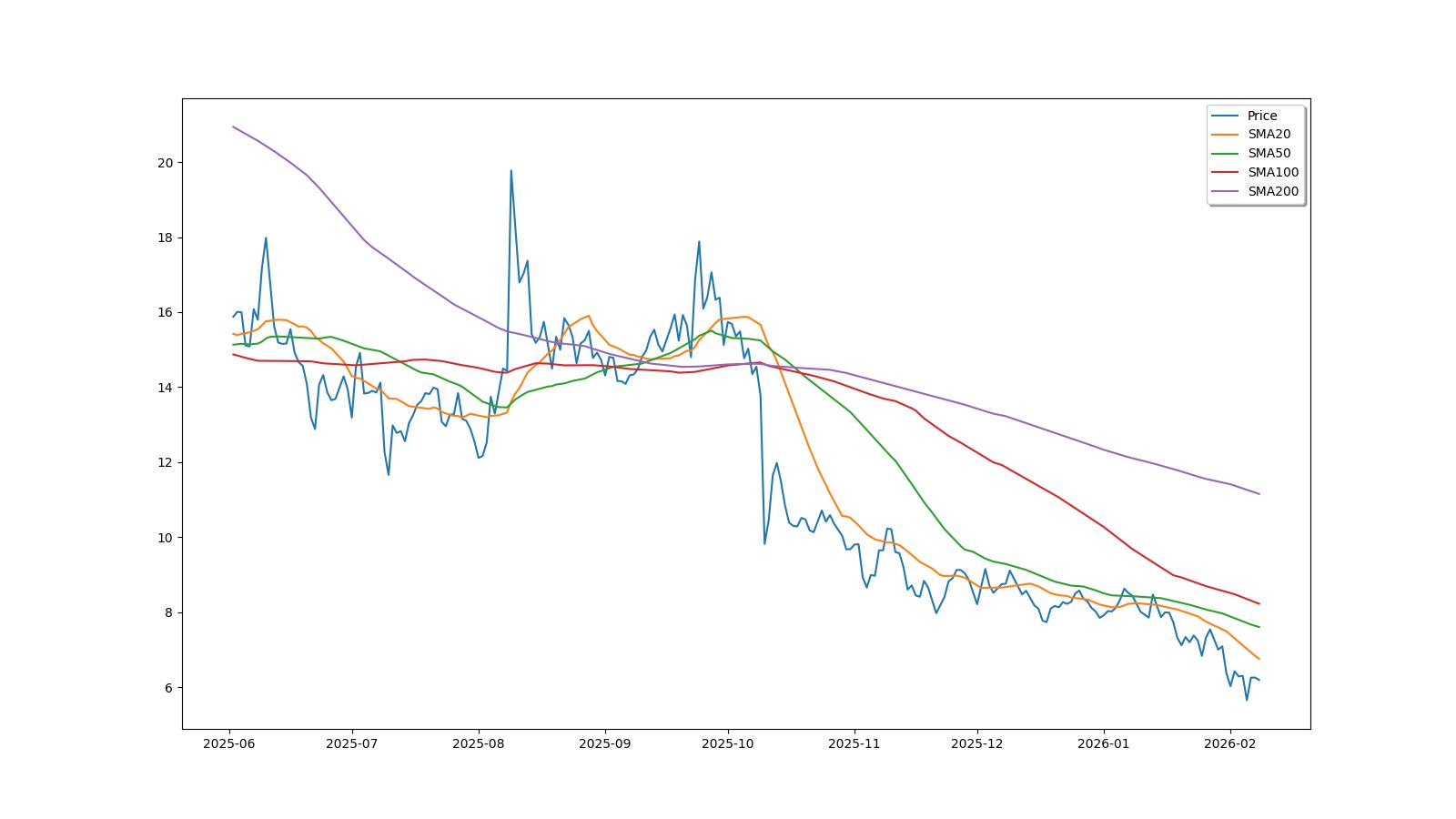GMX Simple Moving Averages