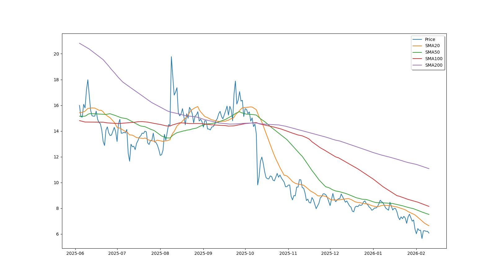 GMX Simple Moving Averages