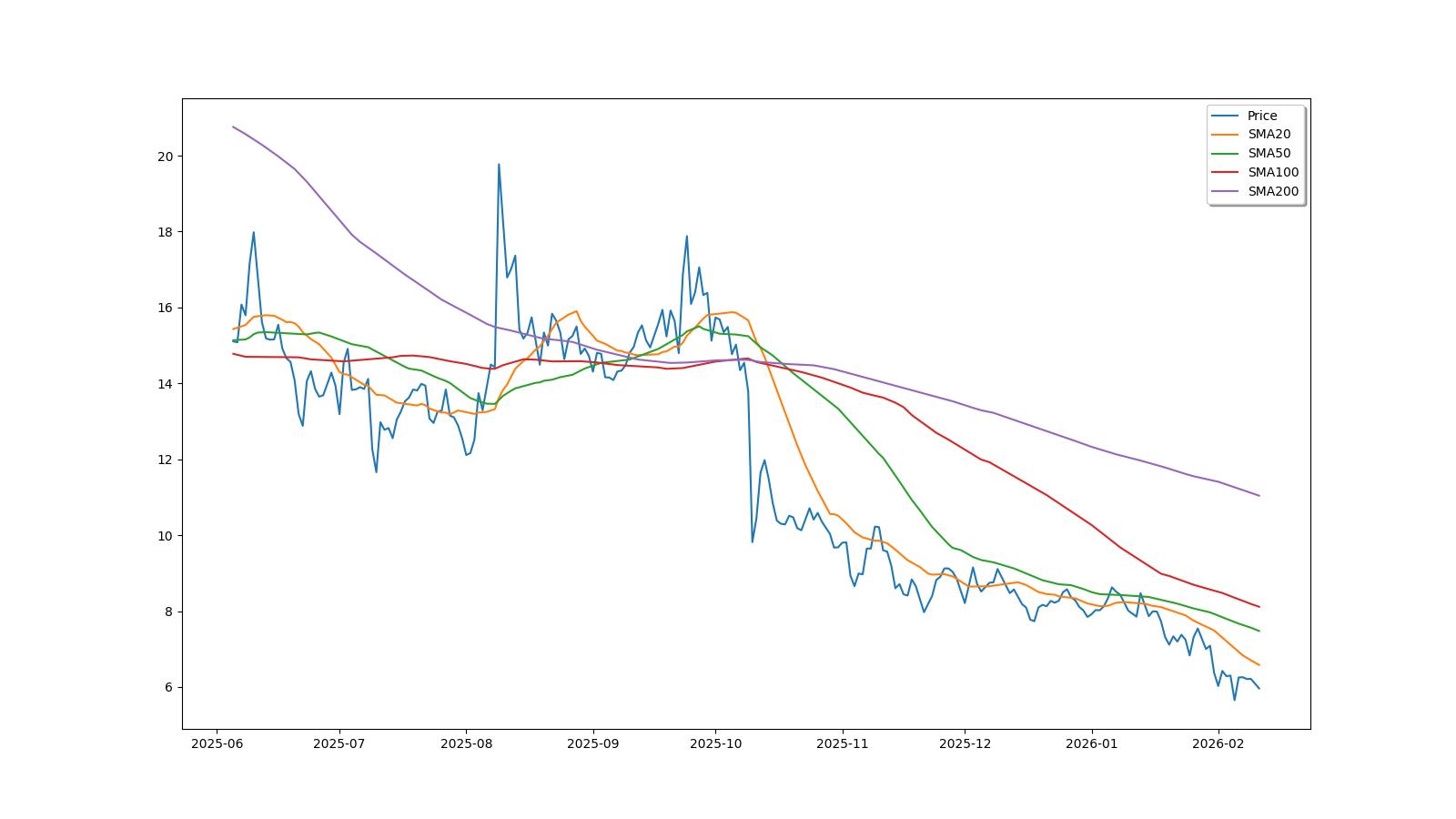 GMX Simple Moving Averages