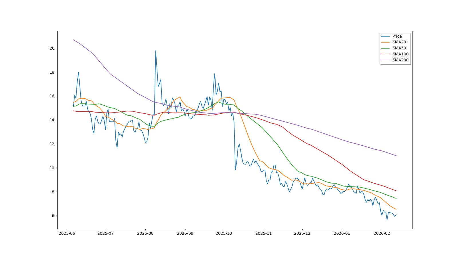 GMX Simple Moving Averages