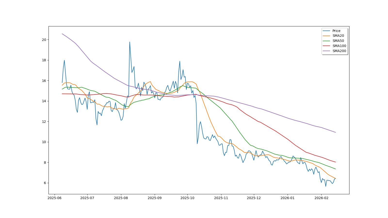 GMX Simple Moving Averages