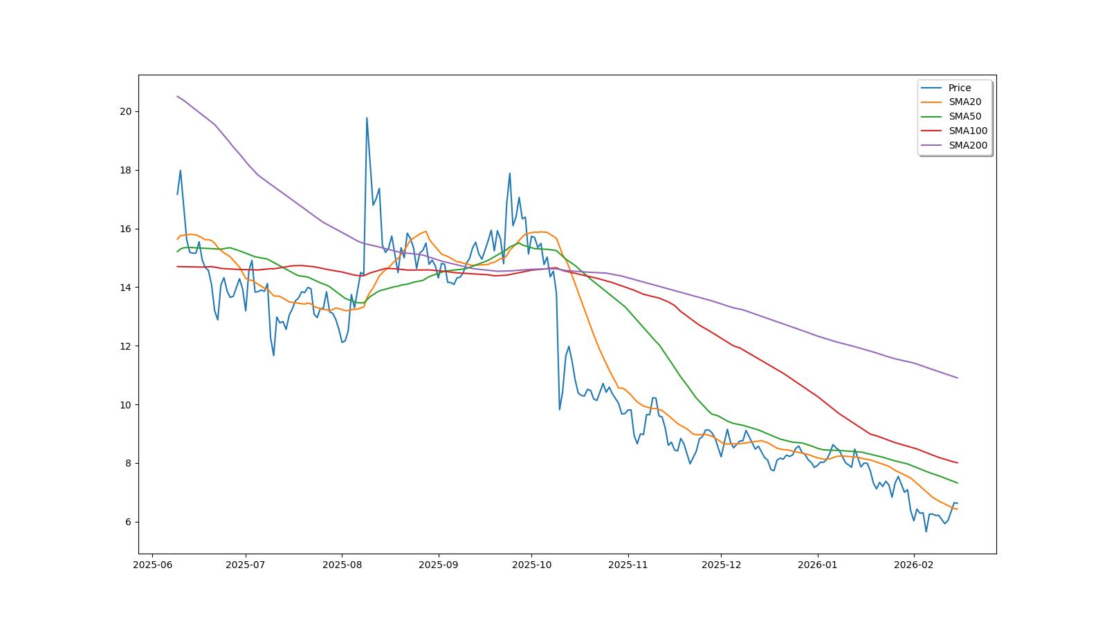 GMX Simple Moving Averages