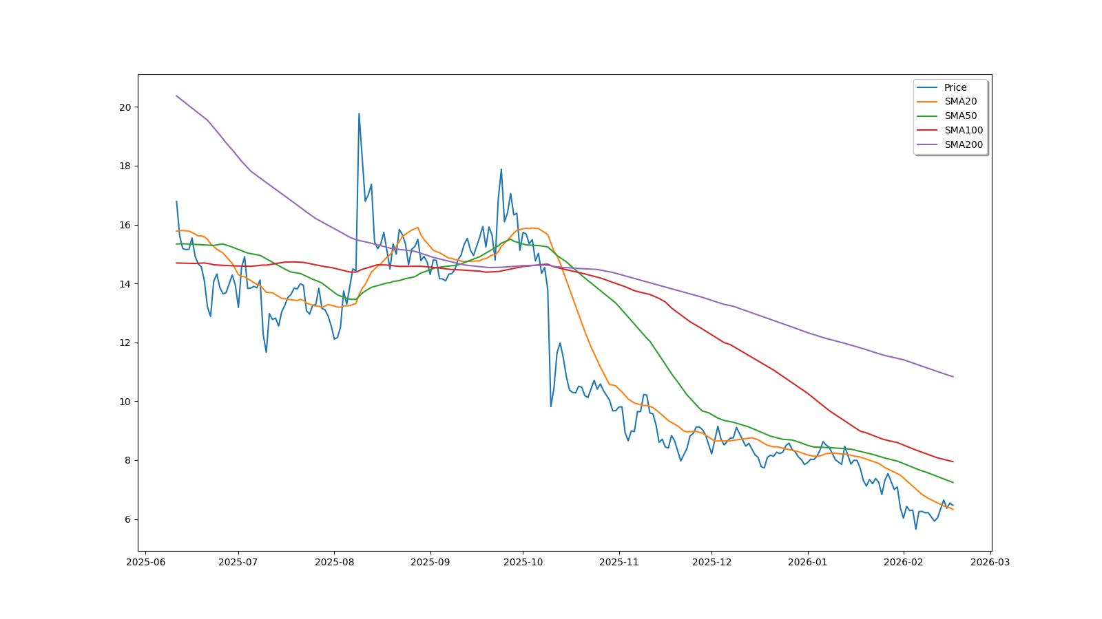 GMX Simple Moving Averages