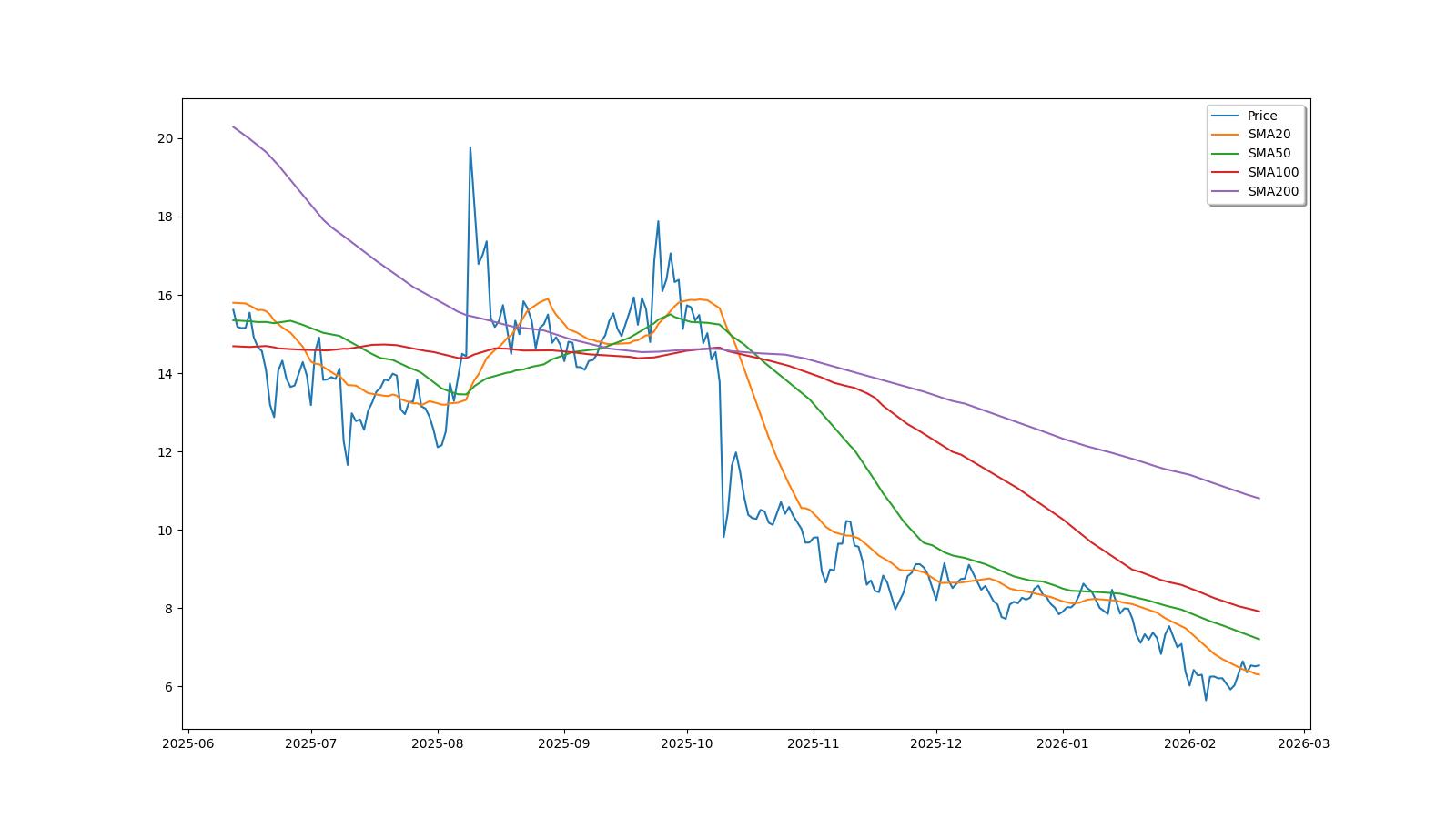GMX Simple Moving Averages