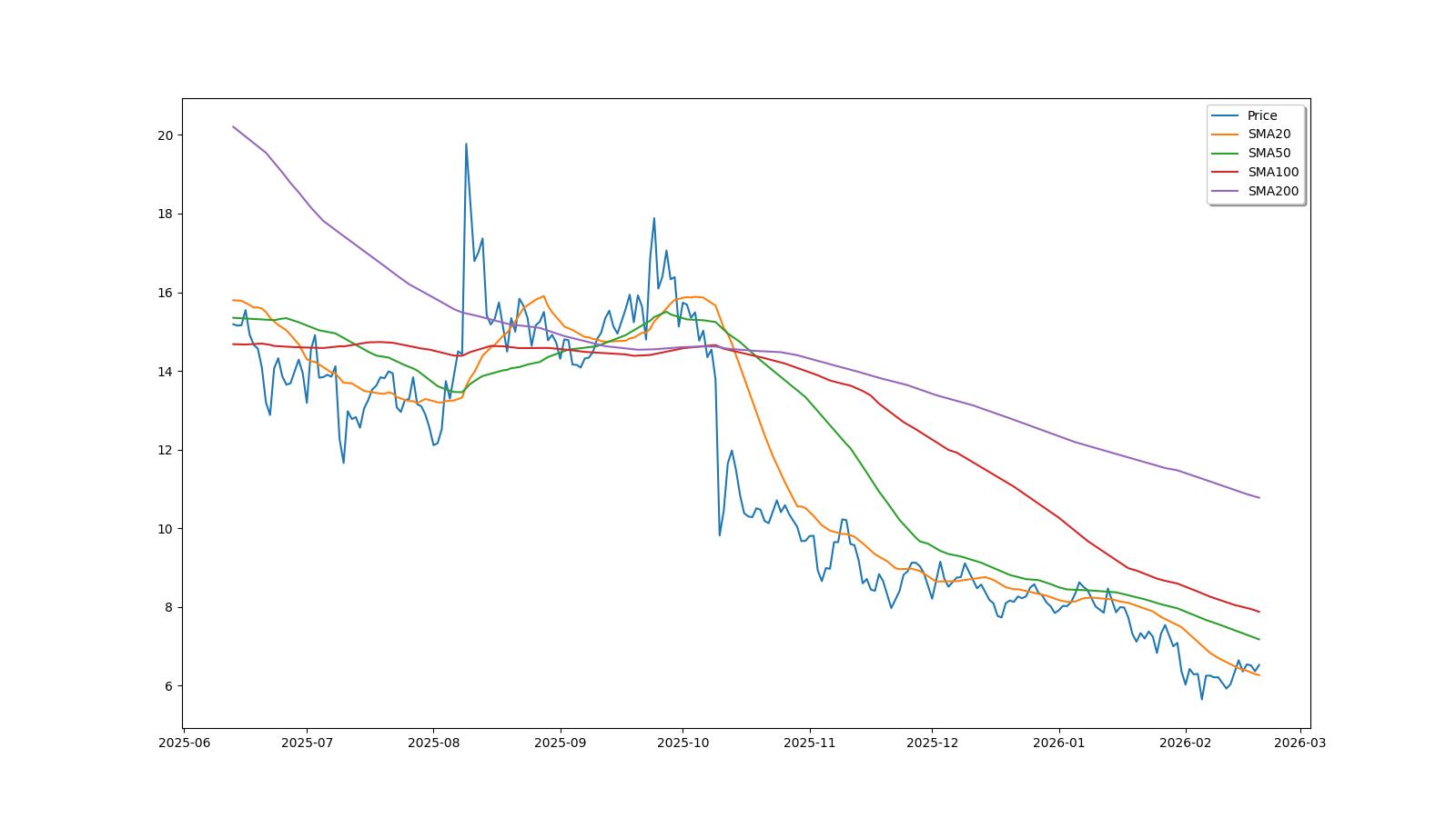 지엠엑스 Simple Moving Averages