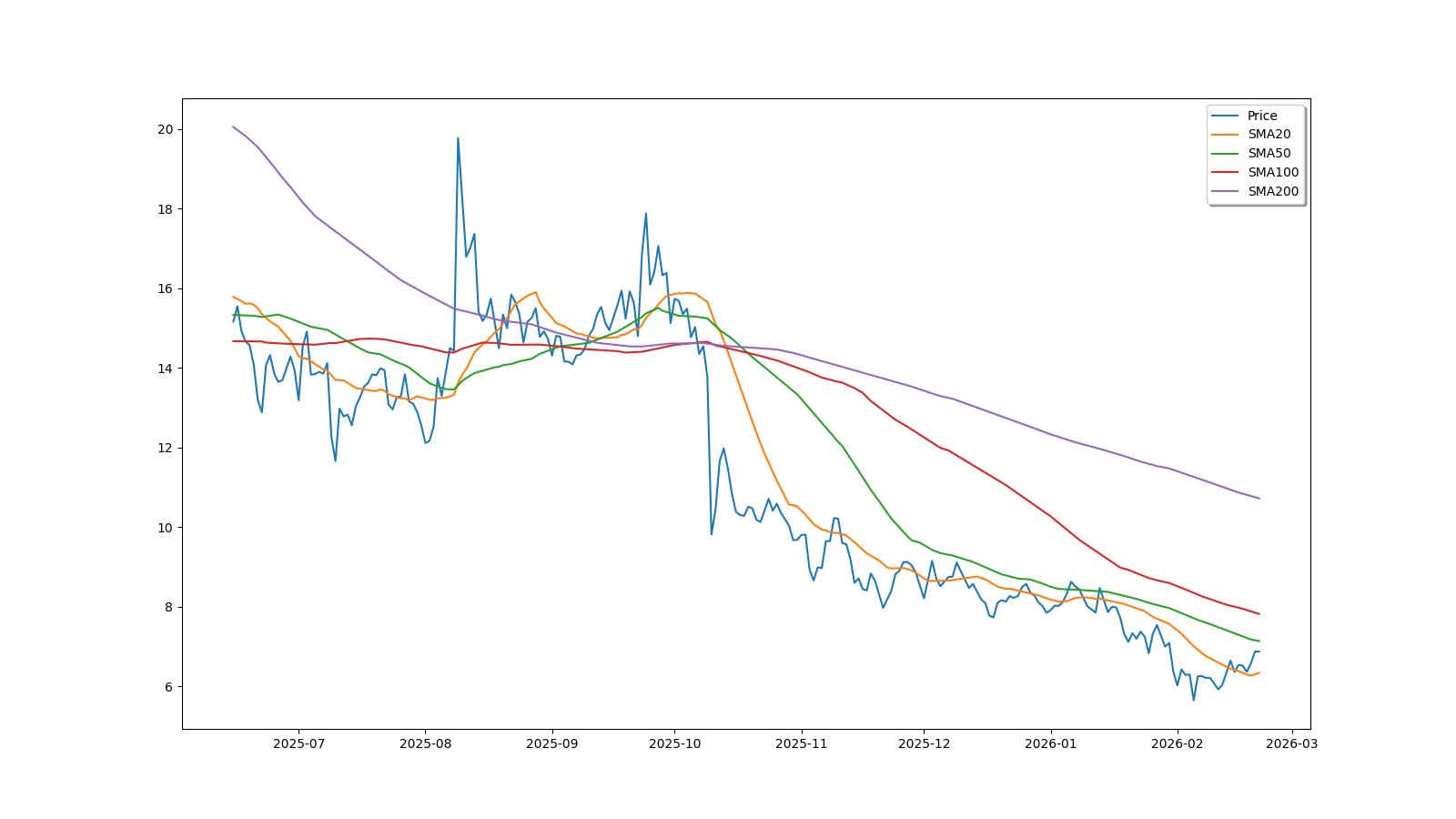GMX Simple Moving Averages