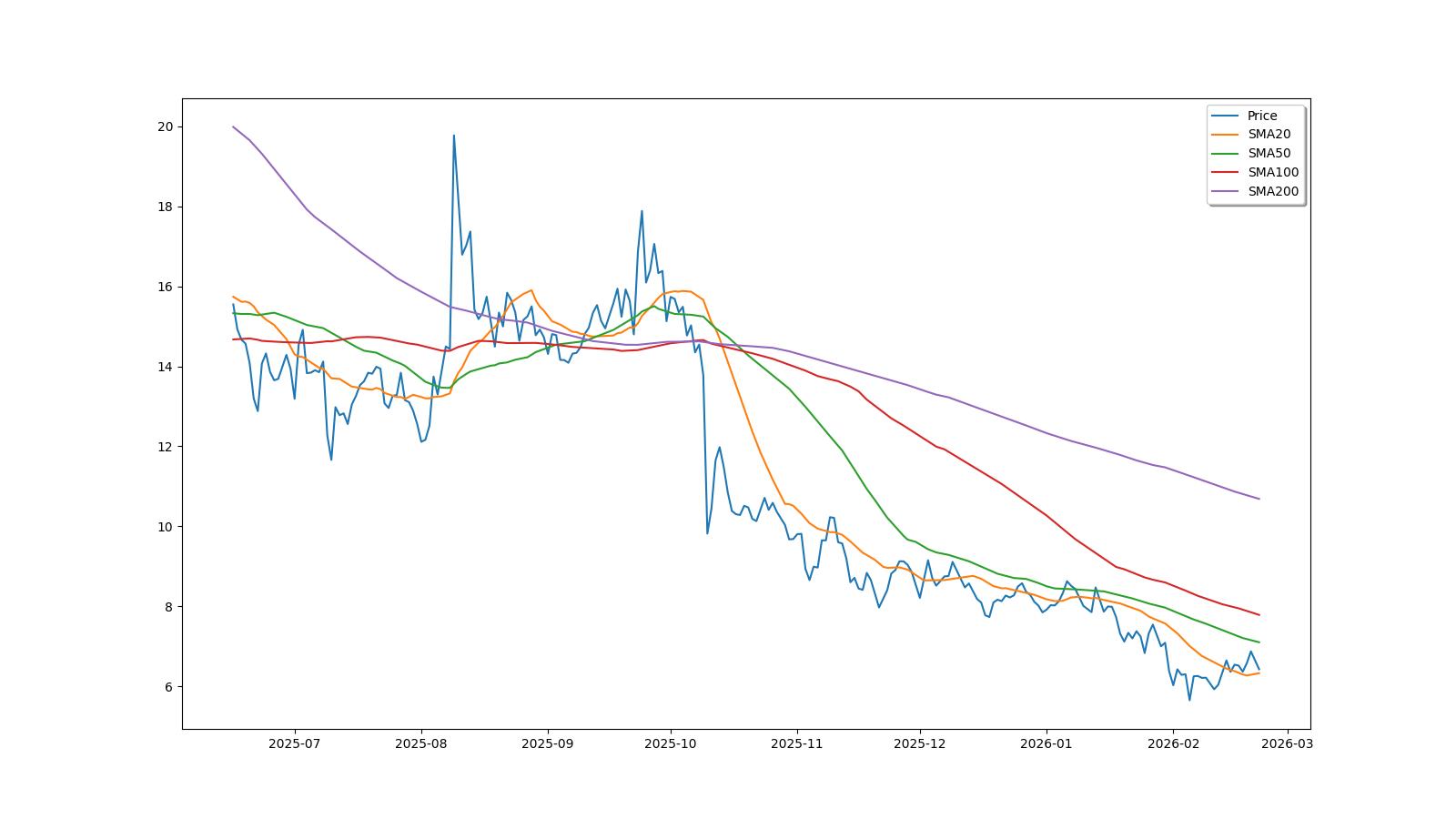 GMX Simple Moving Averages