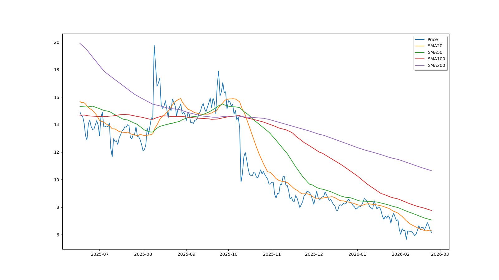 GMX Simple Moving Averages