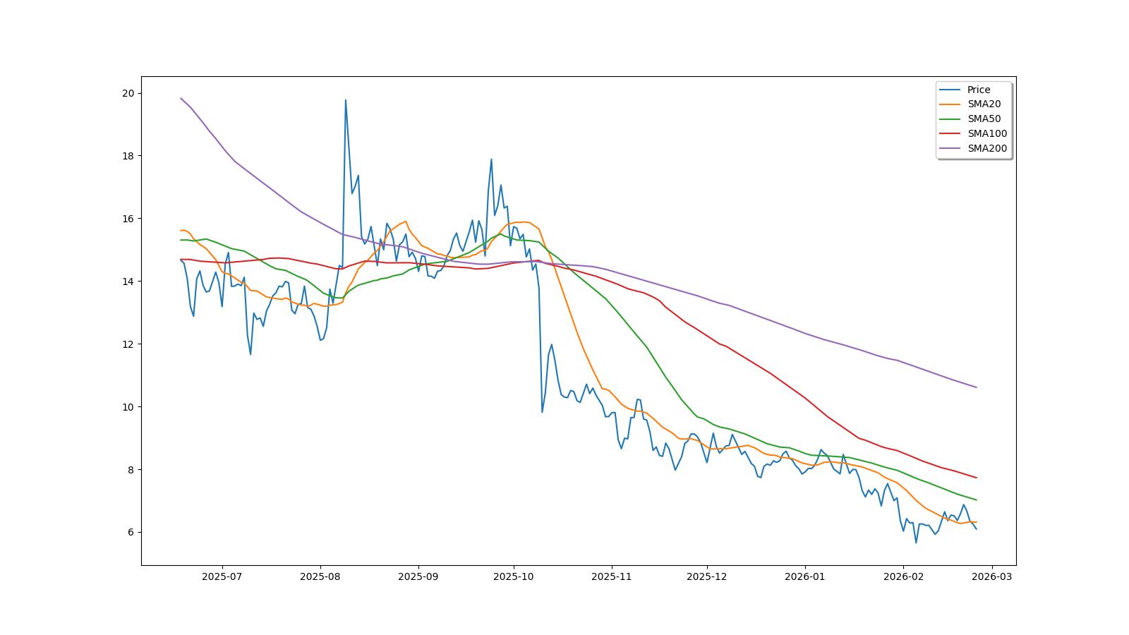 GMX Simple Moving Averages