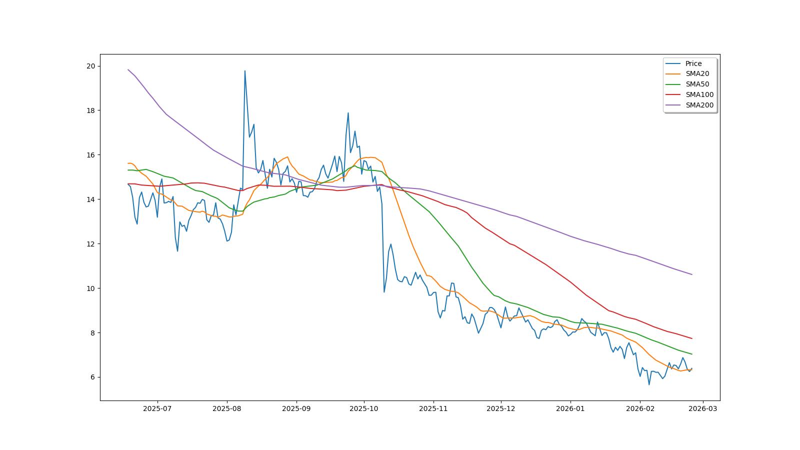 GMX Simple Moving Averages