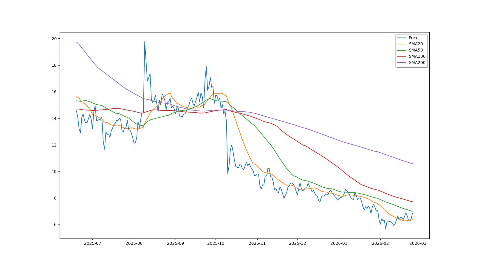 GMX Simple Moving Averages