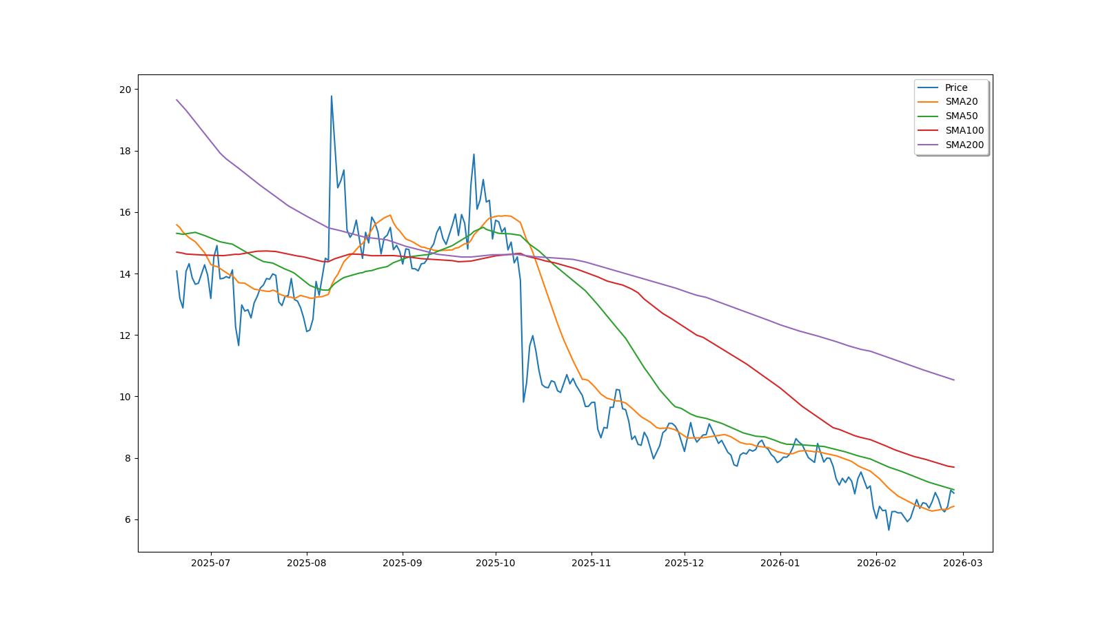 GMX Simple Moving Averages