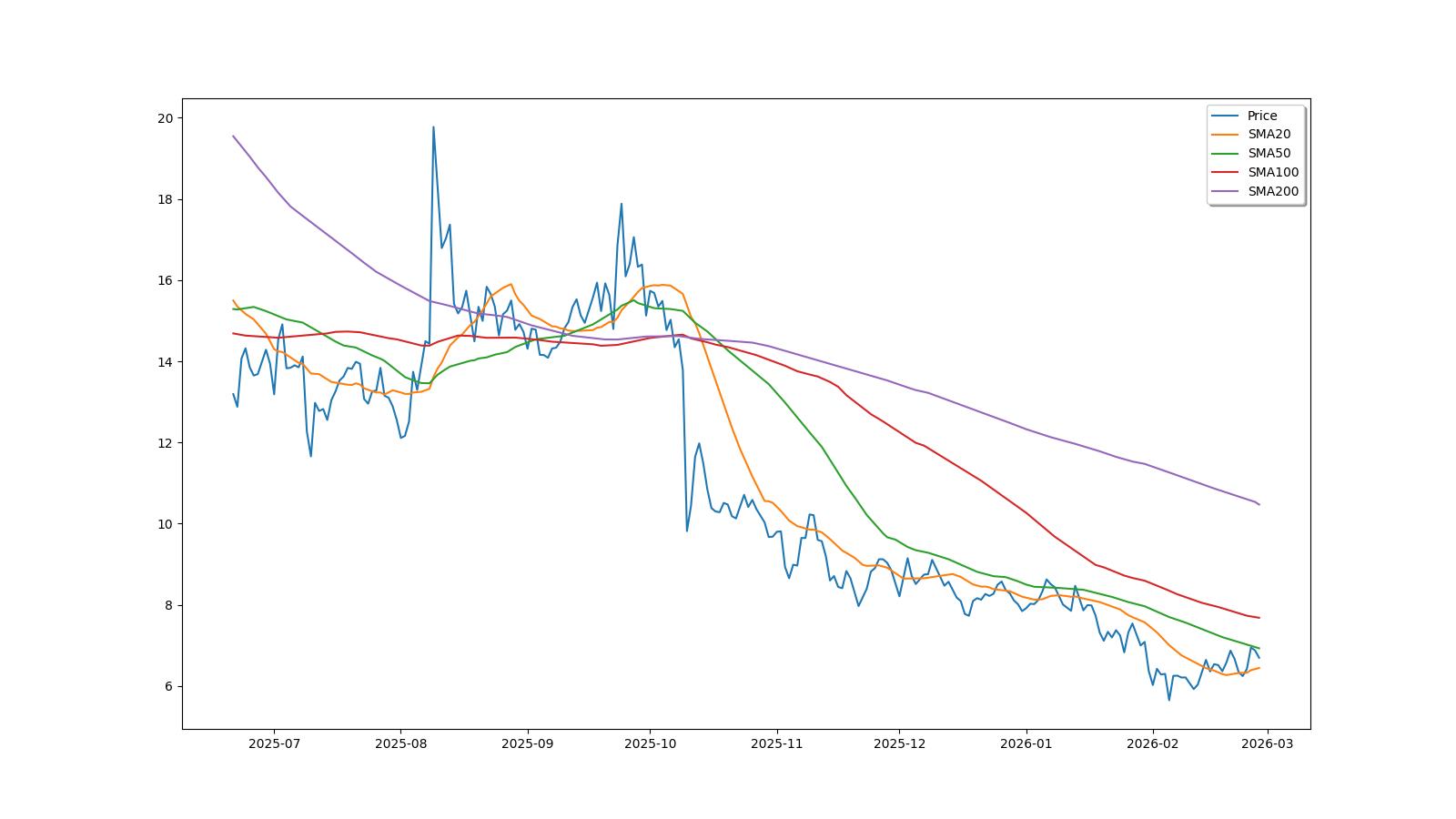 GMX Simple Moving Averages
