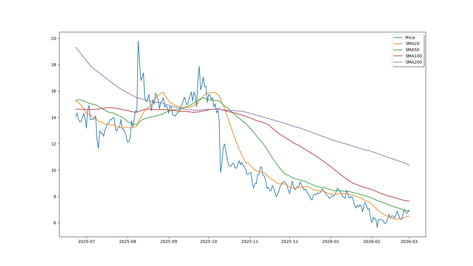GMX Simple Moving Averages